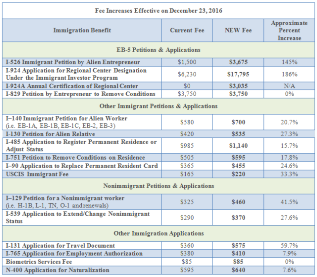 Reminder: Many USCIS Filing Fees Will Increase on December 23, 20