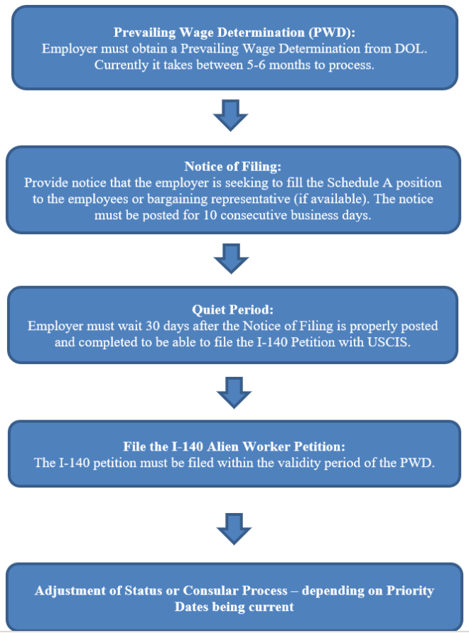 Schedule A I-140: Fast-Track Green Card for Nurses and Physical ...